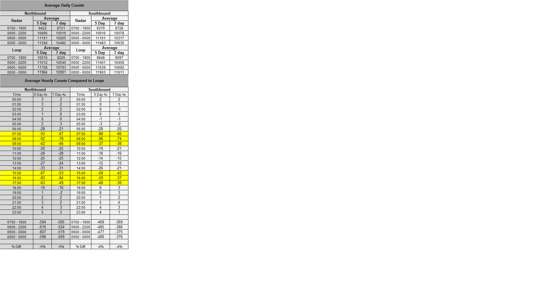 Compare a Radar Traffic Counter to an Inductive Loop Counter - CT ...