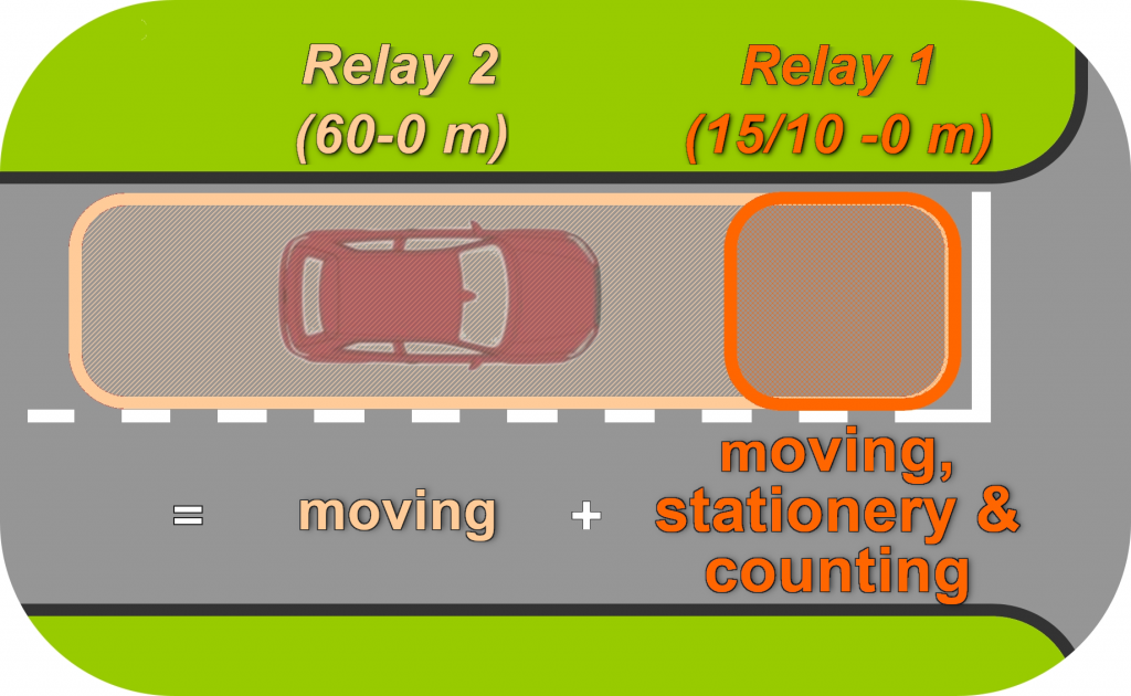 C&T Technology | Radar vehicle detector | Traffic signals